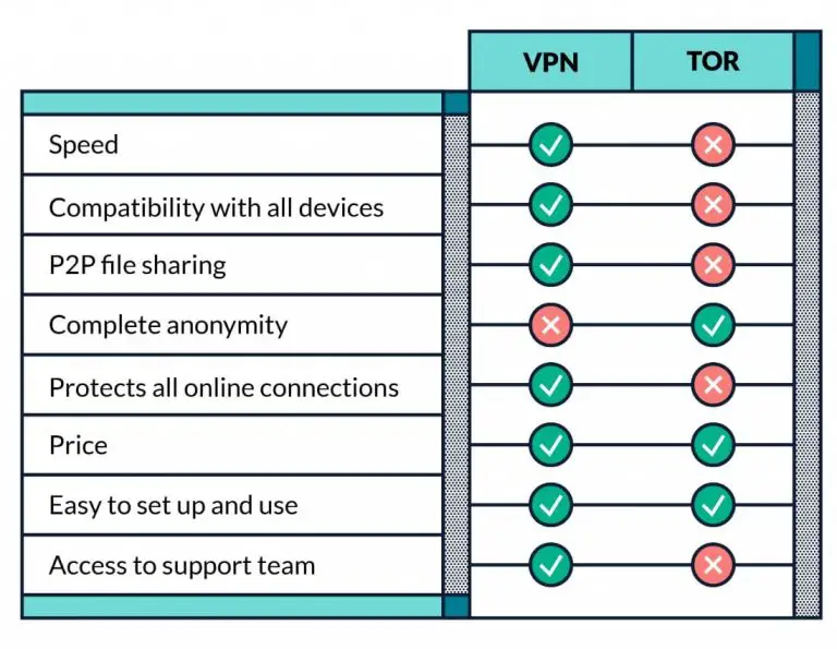 Tor Vs. VPN differences and which is better (Explained)
