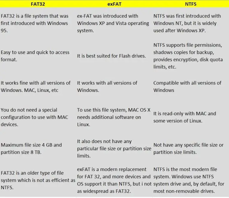Windows File Systems Explained (NTFS, FAT, exFAT)
