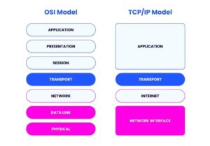 What is OSI Model in a Computer Network? 7 Layers Explained