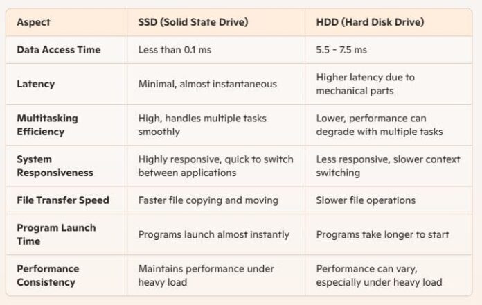 6 Advantages of using SSDs Over Hard Drives (Explained)