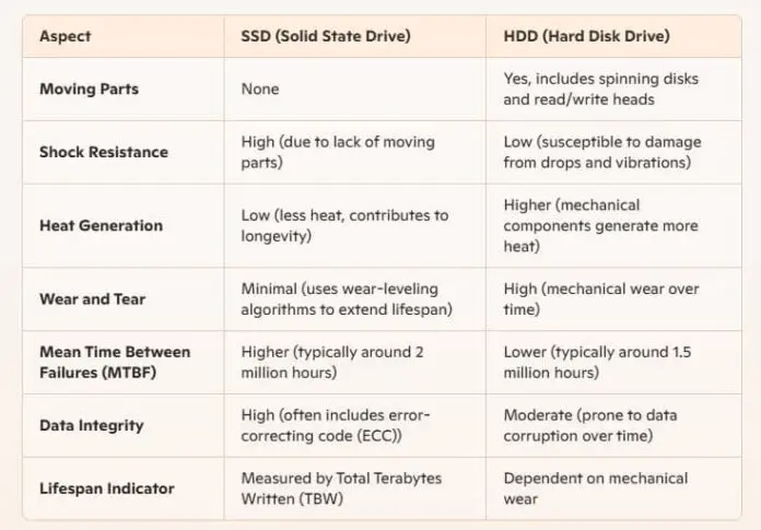 6 Advantages of using SSDs Over Hard Drives (Explained)