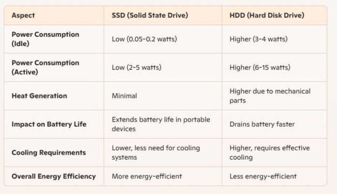 6 Advantages of using SSDs Over Hard Drives (Explained)